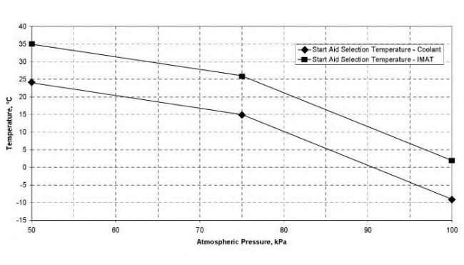 C13, C15, and C18 Engines Troubleshooting – Ether Starting Aid – Test ...