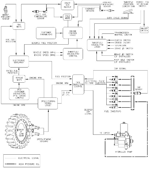 Electronic Controls | Caterpillar Engines Troubleshooting